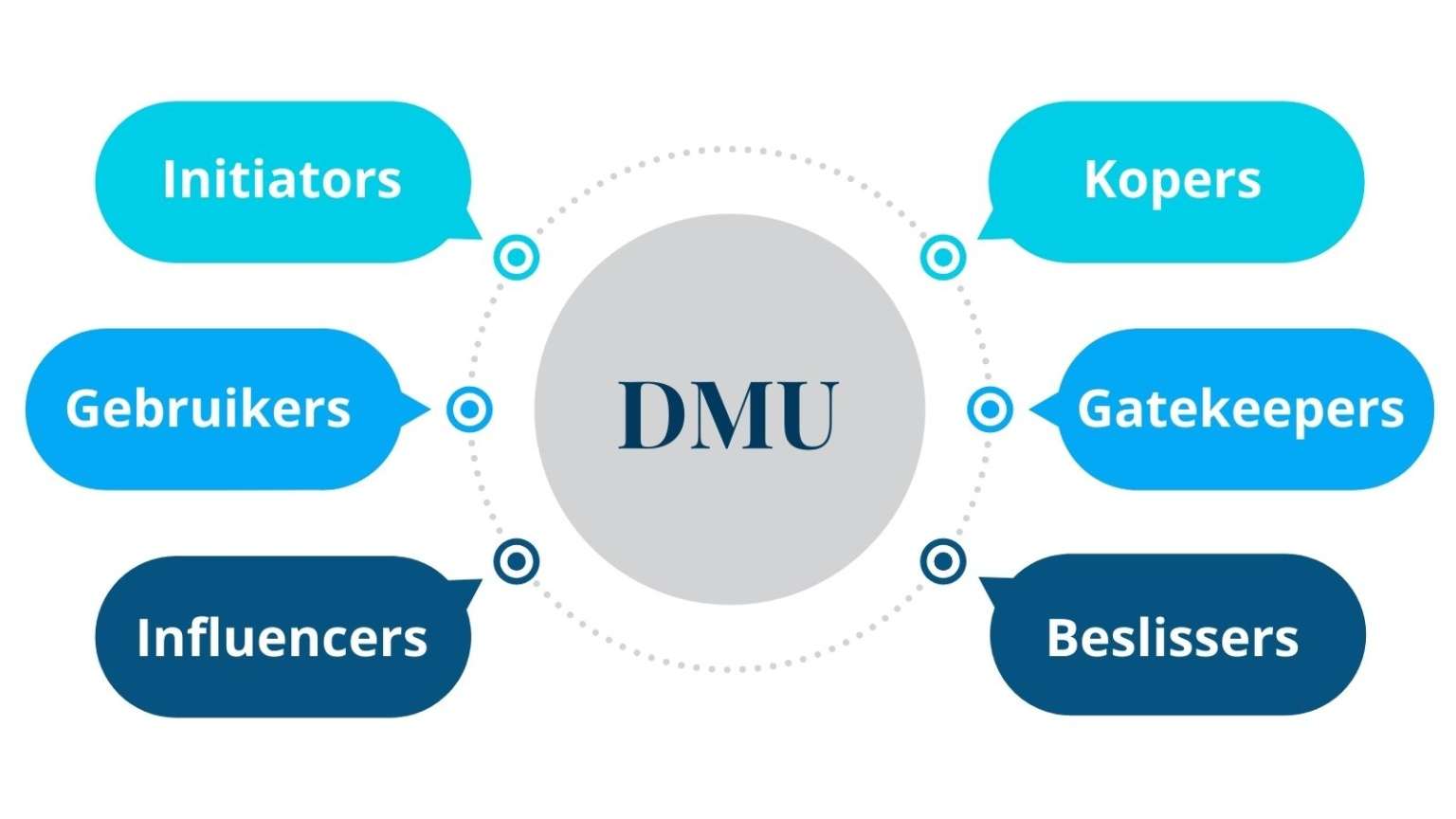 Decision Making Unit slim in kaart brengen voor meer verkoop